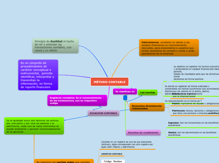 MÉTODO CONTABLE - Mind Map